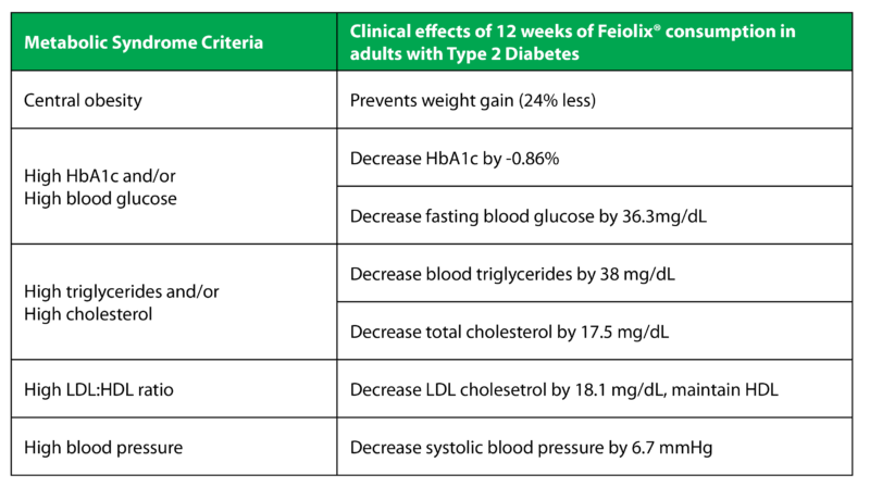 Feijoa Powder Metabolic Health Support - Feiolix®
